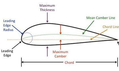 Cambered airfoil - opecedu