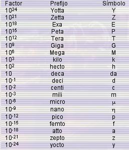 Tomatemáticas: Prefijos del Sistema Internacional de medidas