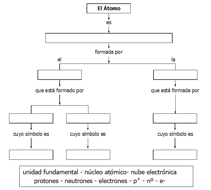 CIENCIAS NATURALES: ESQUEMA DEL ÁTOMO.- LA TABLA PERIÓDICA.