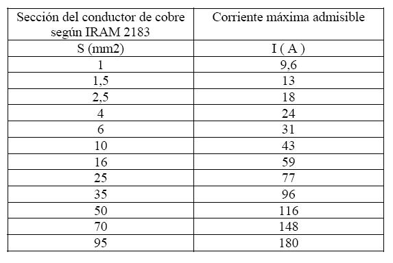 ELECTROFACIL-SOLTEC.: TIPO Y APLICACIONES DE LAS SECCIONES DE LOS ...