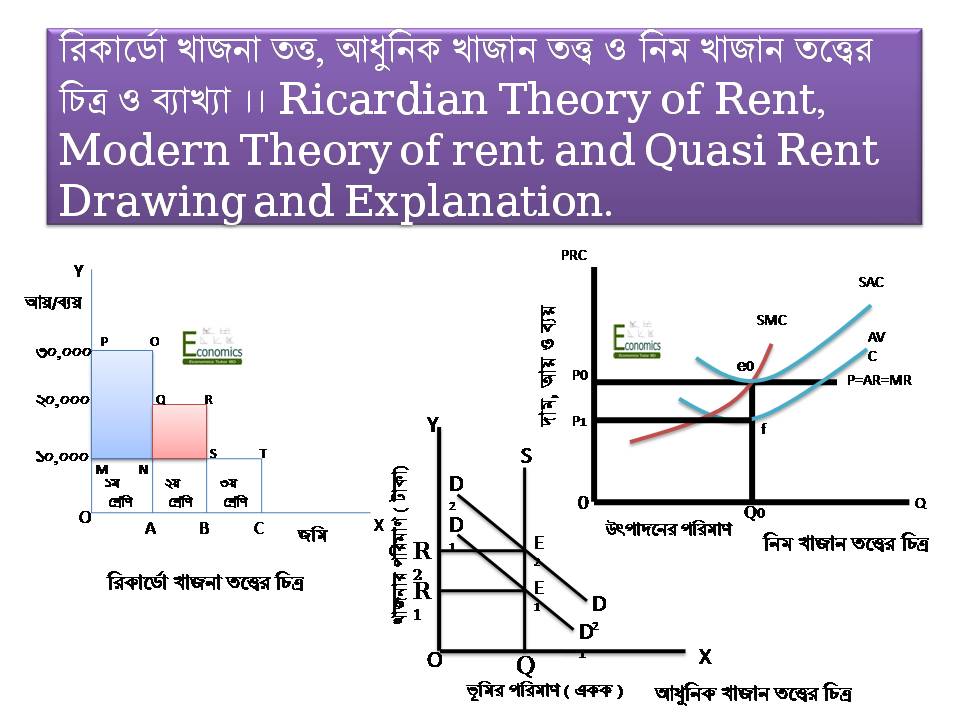 রিকার্ডো খাজনা তত্ত, আধুনিক খাজান তত্ত্ব ও নিম খাজান তত্ত্বের চিত্র ও ...