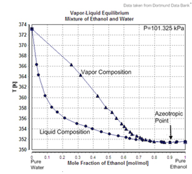 FarmUpibi: Equilibrio líquido-vapor en sistemas líquidos binarios