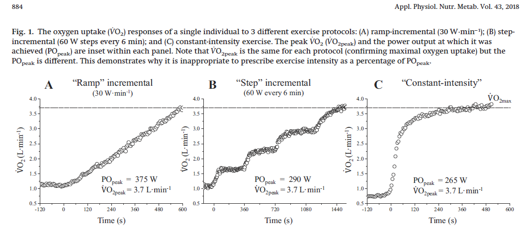 Muscle Oxygen Training: VO2 max/peak estimation