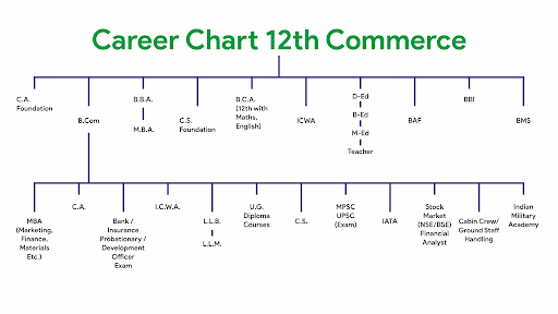How To Decide What To Do After 12th