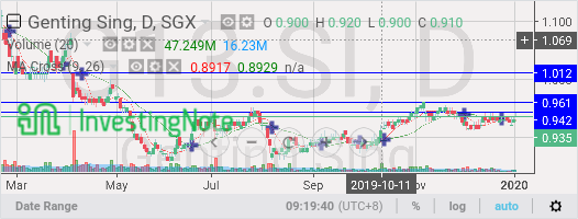 Singapore Shares Information: Genting