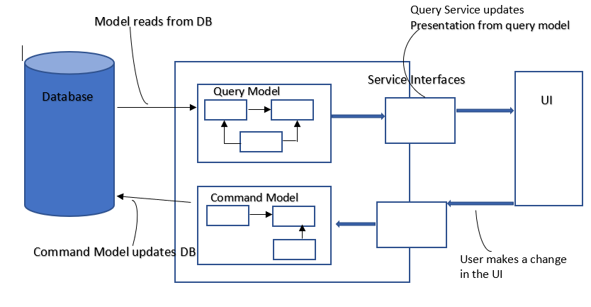 Real-Time Java/Android Interviews: Microservices Interview - 3 : CQRS