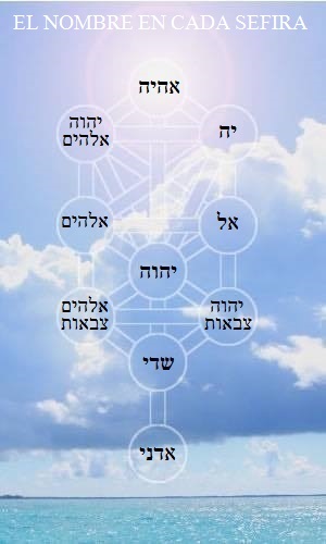 Kabbalah y Torah en Expansión : EL NOMBRE EN CADA SEFIRÁ