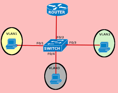 DATABYTESTECH: Multilayer Switch