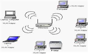 Pengertian LAN,MAN,WAN, dan Wireless beserta gambarnya