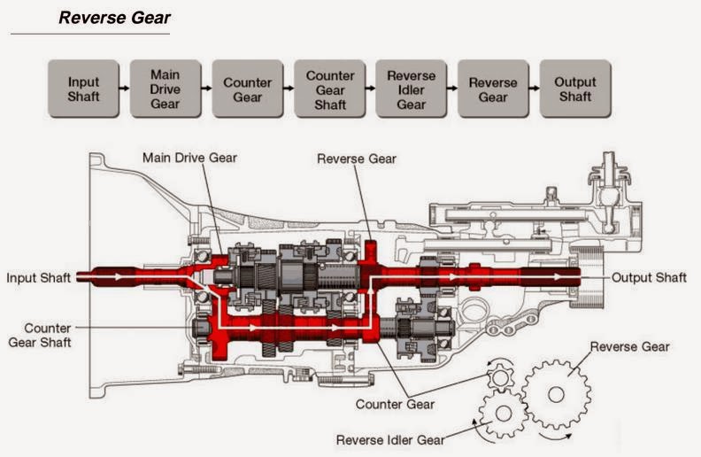 Transmission: Automotive Engineering Fundamental: Toyota Manual ...