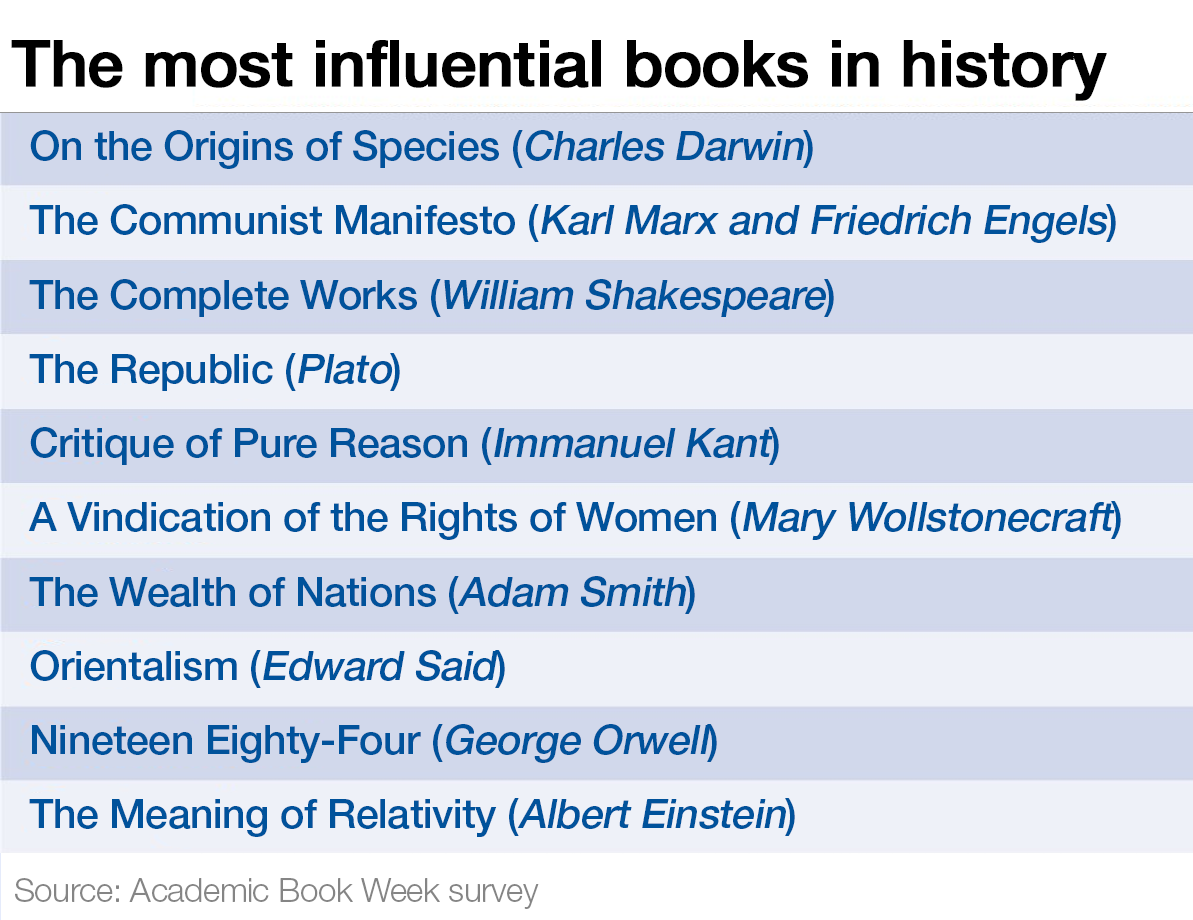 Anti-Dismal: The 20 most influential books in history