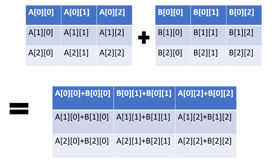 Matrix Addition and subtraction program in C language