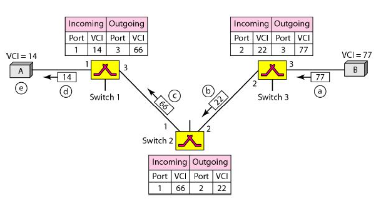Virtual Circuit Network: 2020