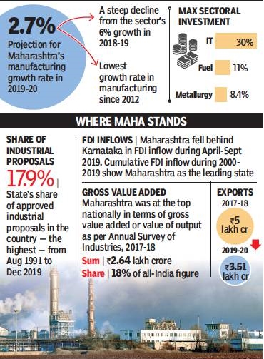 Twenty22-India on the move: Maharashtra economy grew at 5.7%