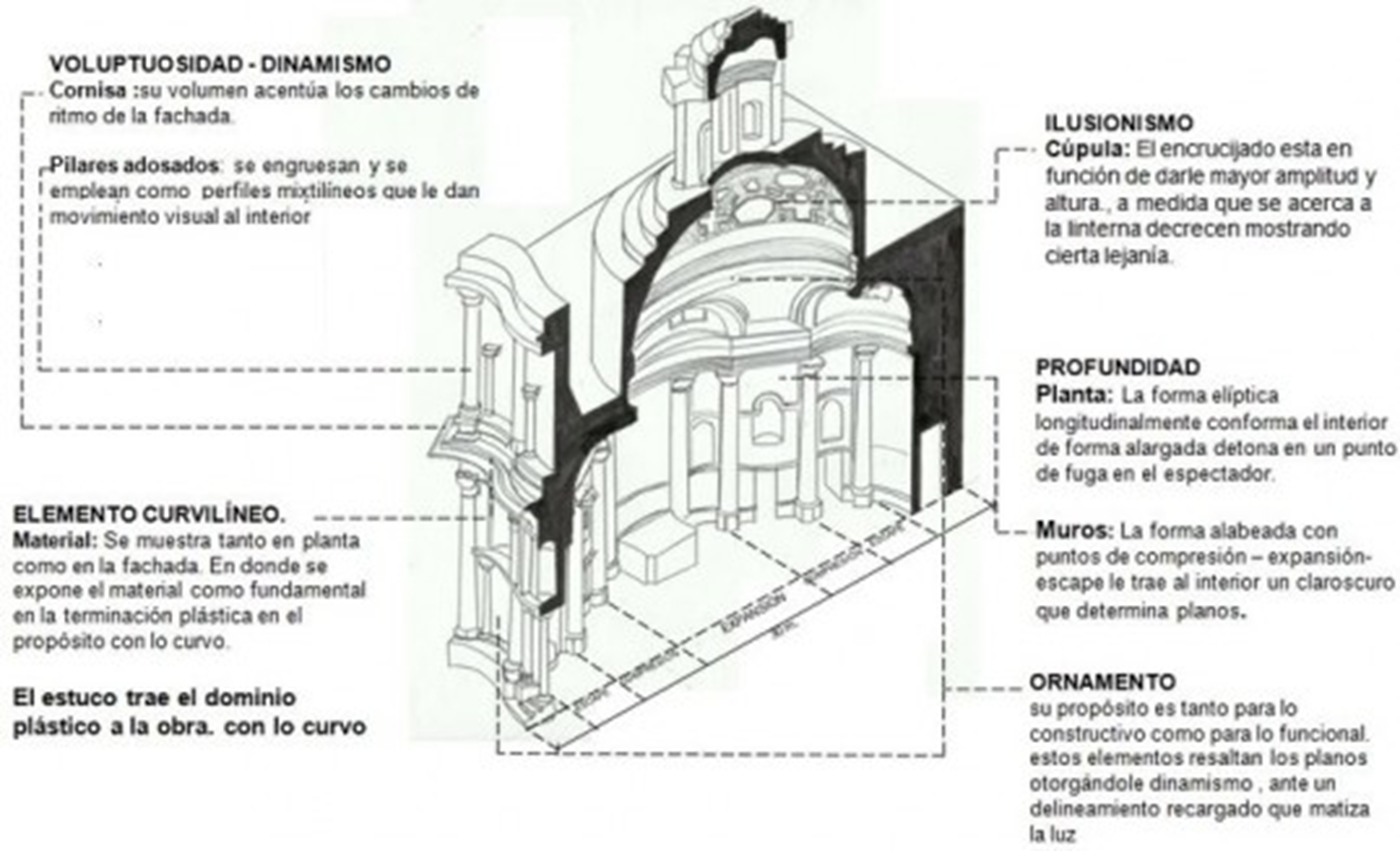 Civilizaciones Intermedias- Tecnologías Constructivas : Tecnología Barroco