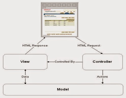 Oracle Applications: Oracle Application Framework (OAF)
