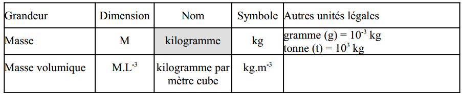Les unités de mesure en physique. - Études Supérieures Physique