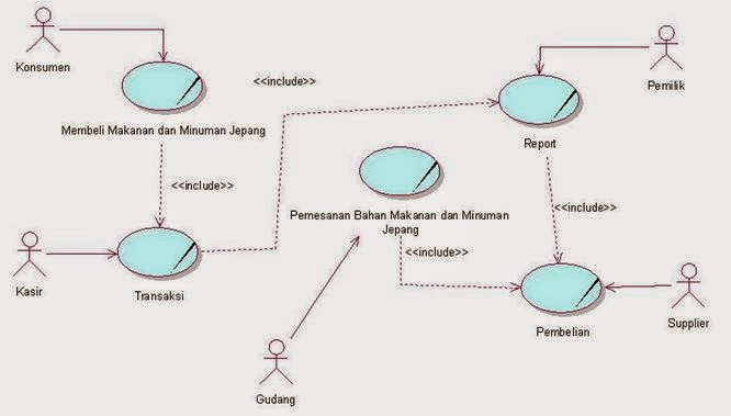Use Case + Use Case Scenario Restoran online 永井ひかり ~ JEMBATAN ILMU