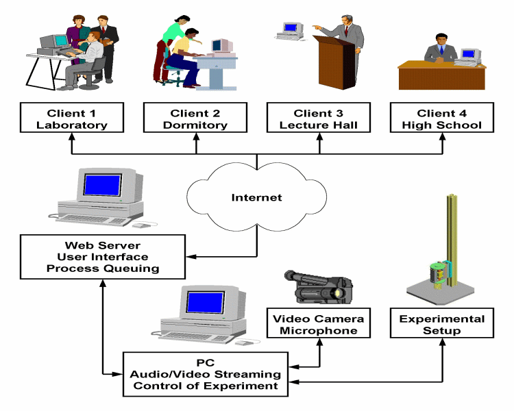 Virtual and Remote Laboratories ~ Hookes Electric Limited