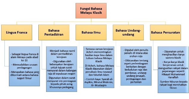 Contoh Perkataan Bahasa Melayu Klasik - AlliemcyHarrington