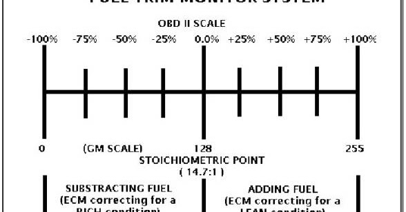 Reno50 - E85 locomotion: Lambda, AFR, STFT et LTFT