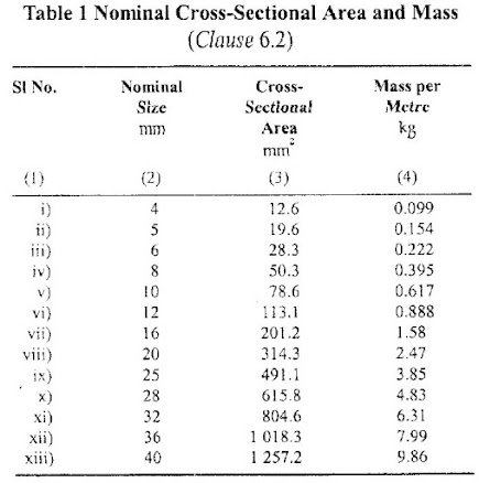 Unit Weight of Steel