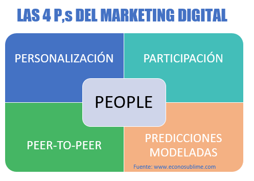 8. NUEVAS TECNOLOGÍAS Y MARKETING: las 4 Ps del Marketing digital ...
