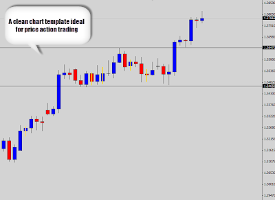 Forex Price Action Trading
