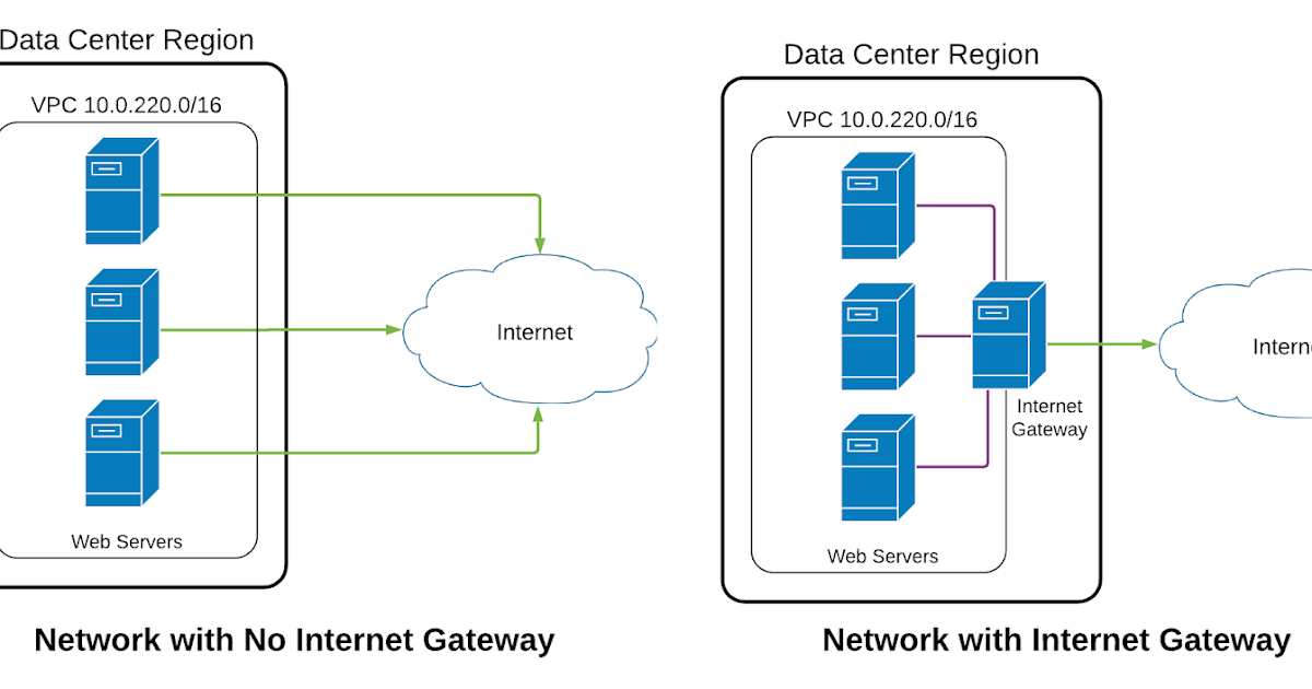 Mengenal Internet Gateway