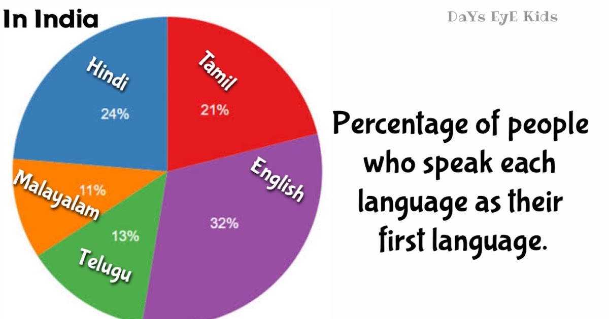 Pie Chart | Describe the Pie Chart | Data Charts | Percentage of people ...