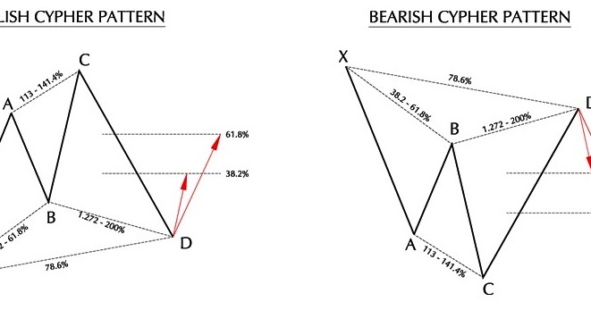 Online Guide to Technical Analysis: Cypher