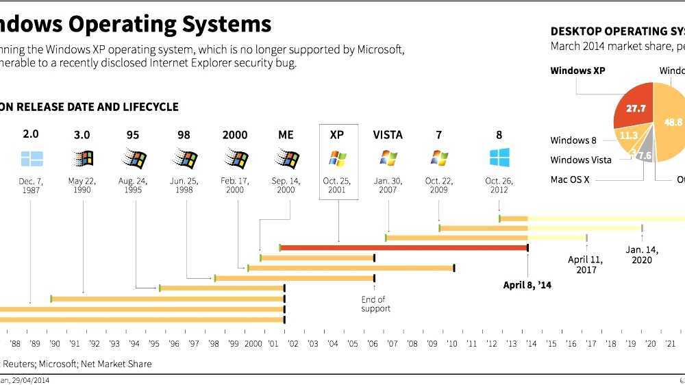 Timeline of Microsoft Windows