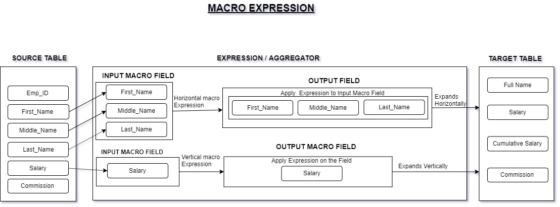 Macro Expression in Informatica Cloud