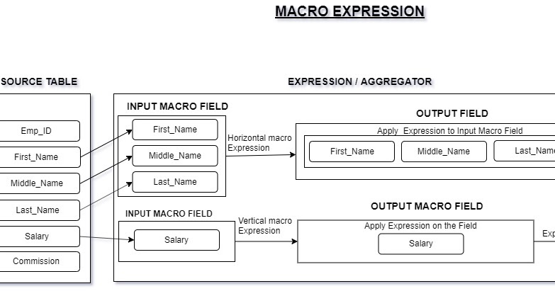 Macro Expression in Informatica Cloud