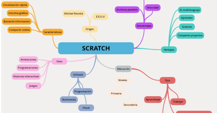Scratch-Mapa mental