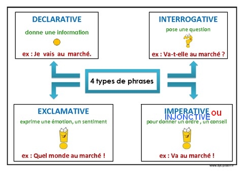 انواع الجـــــــمل Les types de phrases