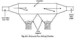 Advanced Environmental Engineering: Control of SPM by equipment ...