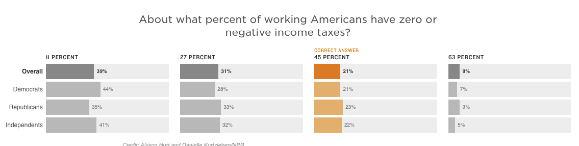 Tax Confusion | Data in the News