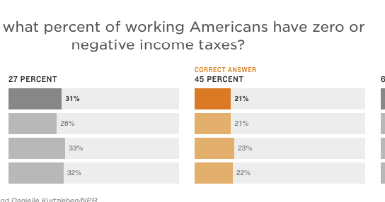 Tax Confusion | Data in the News