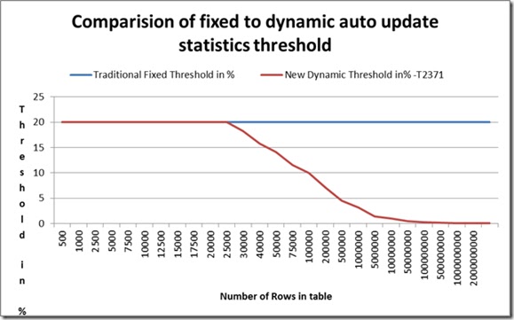 Dynamic Threshold For Statistic Update Sql Server 2016 Sqlservercentral