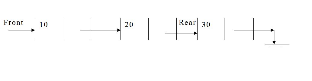 Data Structure And Algorith Algorithm To Perform Enqueue And Dequeue Operation Of The Linked