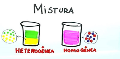 Ciências - 9º ano - Aula 11 - Mistura de Substâncias
