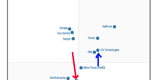 azlabs: Gartner Magic Quadrant - IGA 2017
