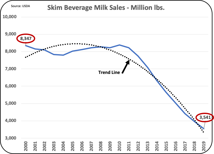 Where is Dairy Consumption in the U.S. Going? | Dairy Business News