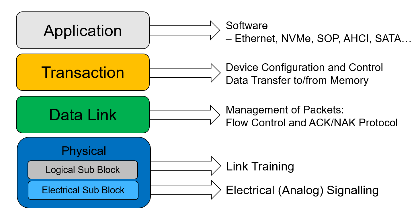 Test Happens - Teledyne LeCroy Blog: Anatomy of a PCIe Link
