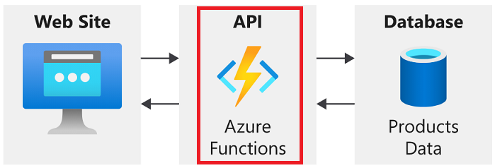 DJ Blogs: Serverless APIs with Azure Function