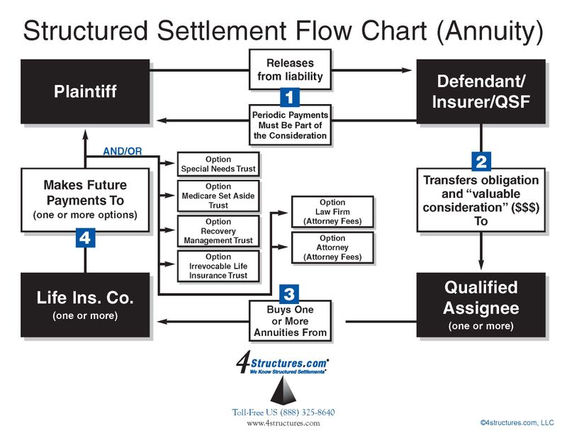 How Do Annuities settlement Work ? - structured settlement annuity