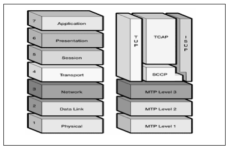 Arsitektur protokol ss7 | Citra teknologi