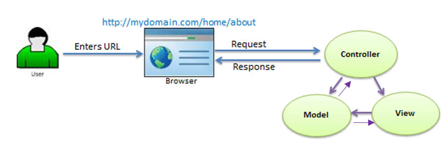 [ Essay - Technology, Django, Web ] MVC 패턴과 MVT패턴의 차이점에 대해