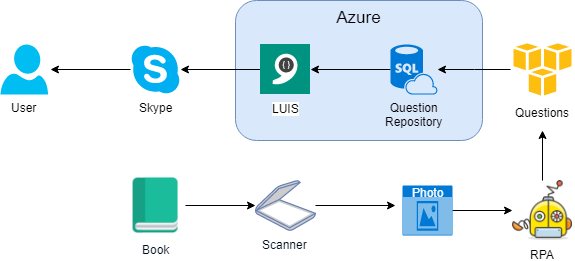 How to use Azure services to prepare for AWS Certifications (Azure ...